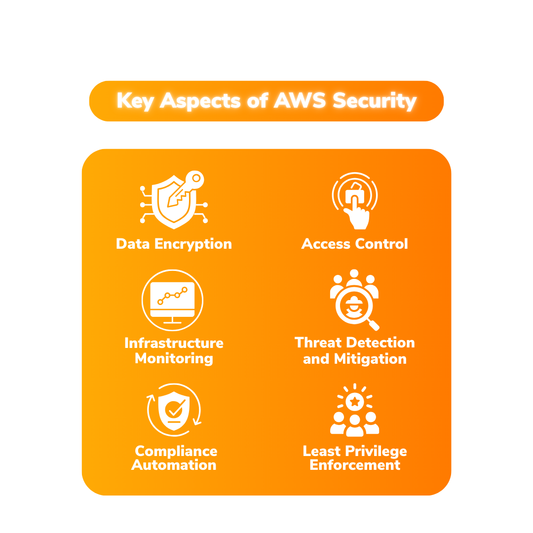 AWS Security Best Practices | SJ Innovation